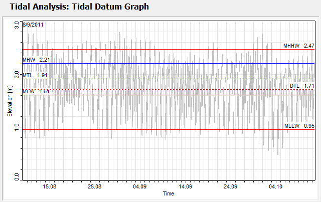 ⋆ Tide Analysis & Prediction Software » (Top Performance) ⋆ Tide Analysis & Prediction Software » (Top Performance)